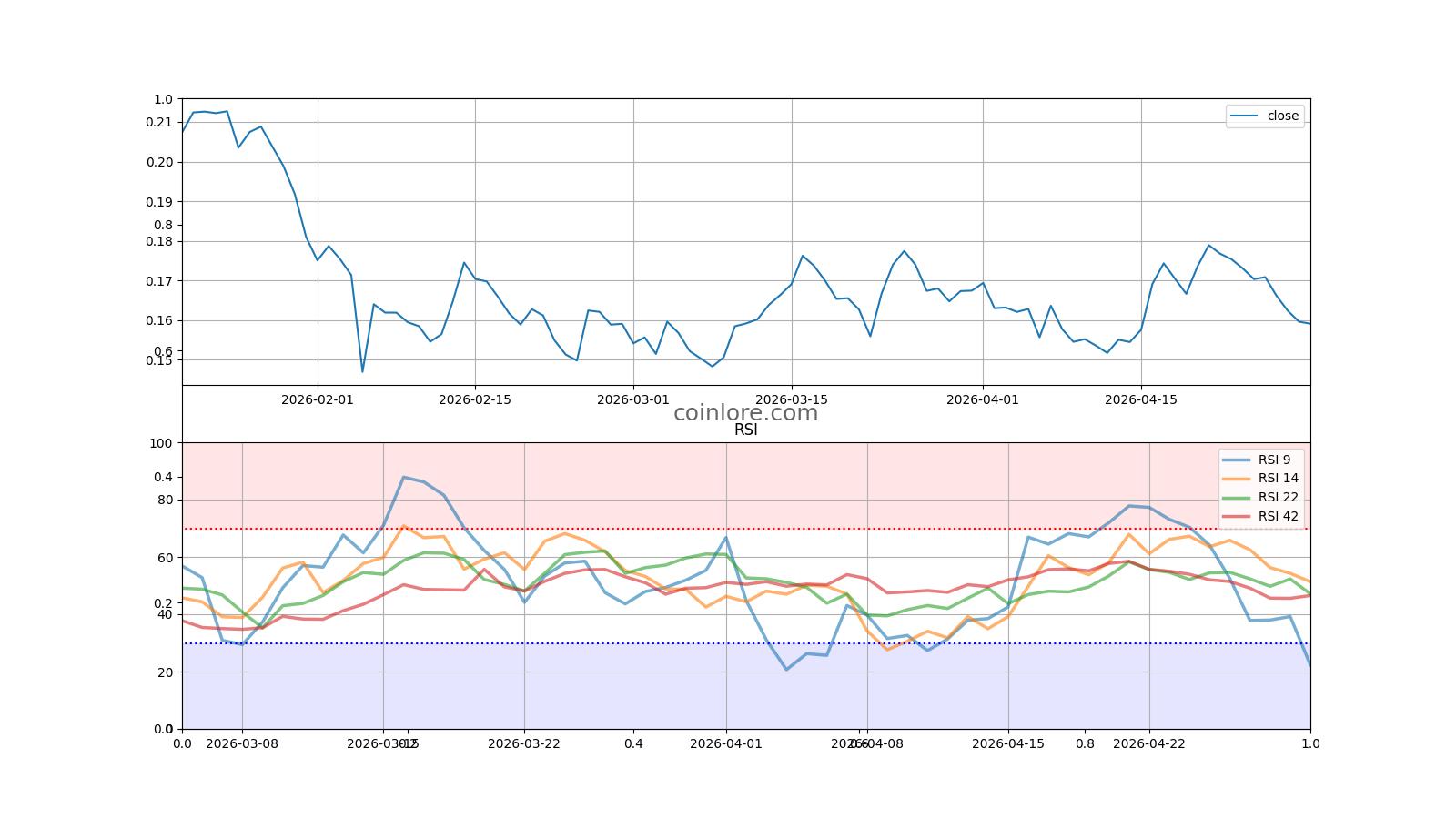 Stellar RSI indicator