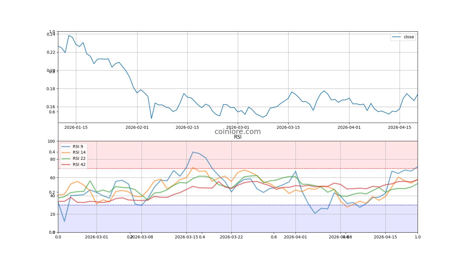 Stellar RSI indicator