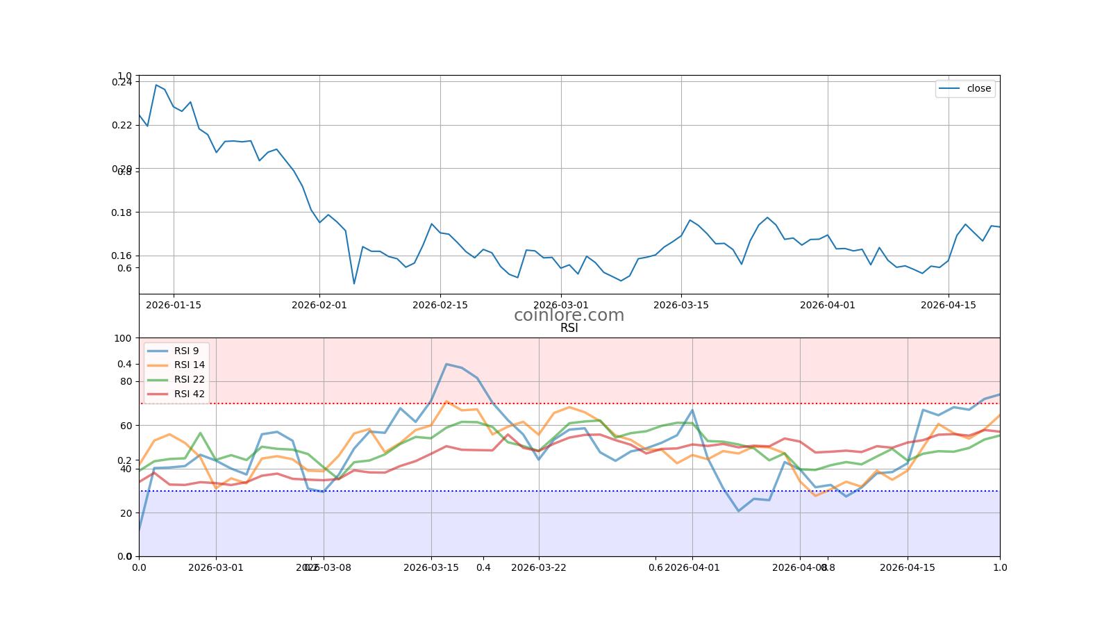 Stellar RSI indicator