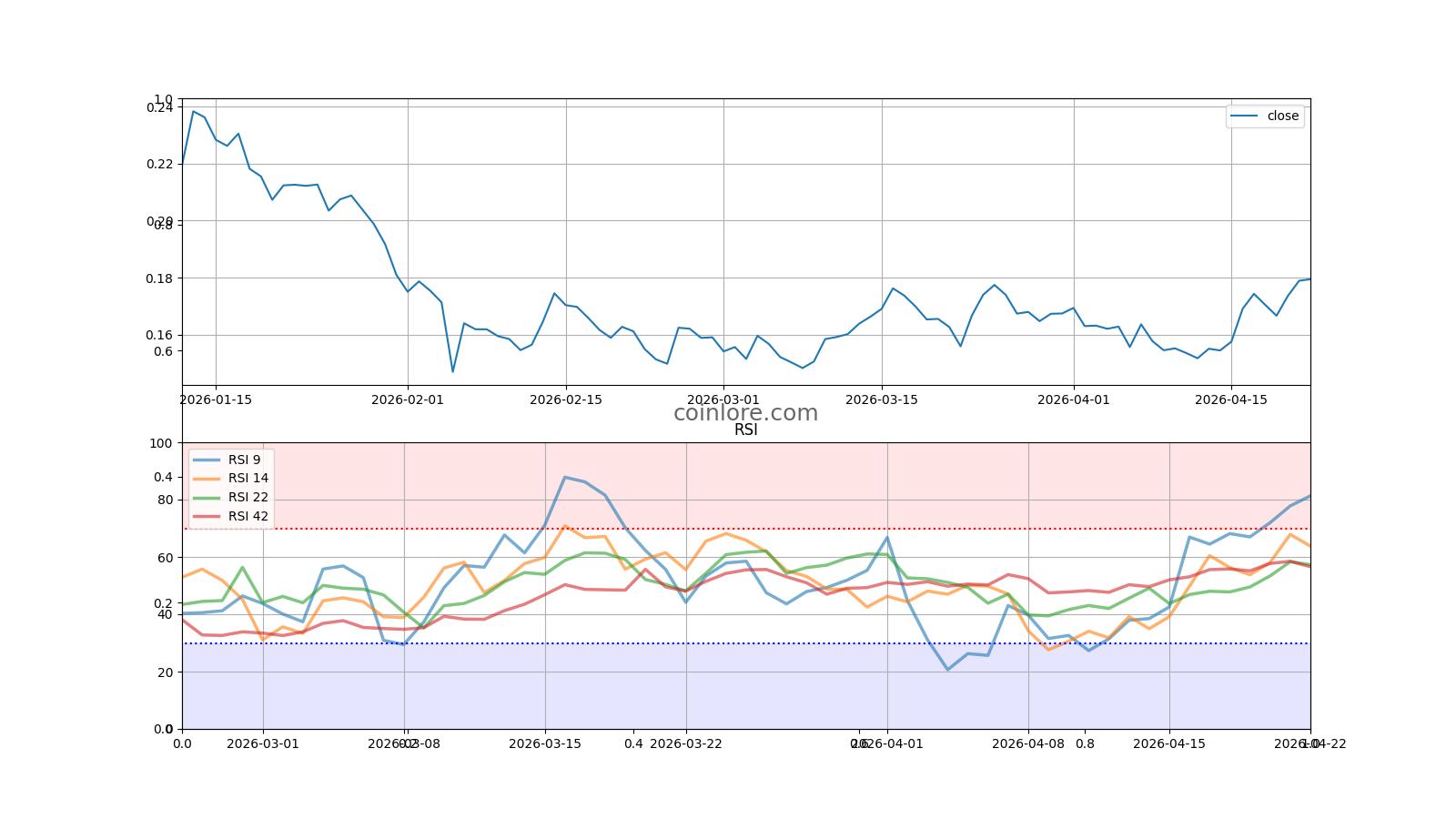 Stellar RSI indicator