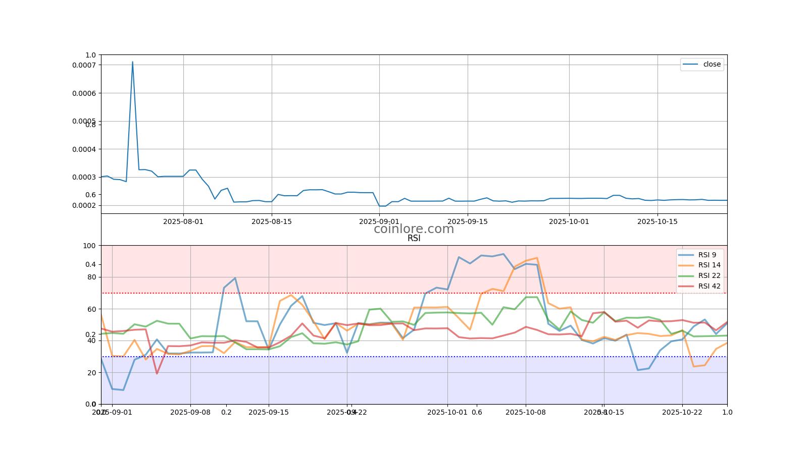 STEMX RSI indicator