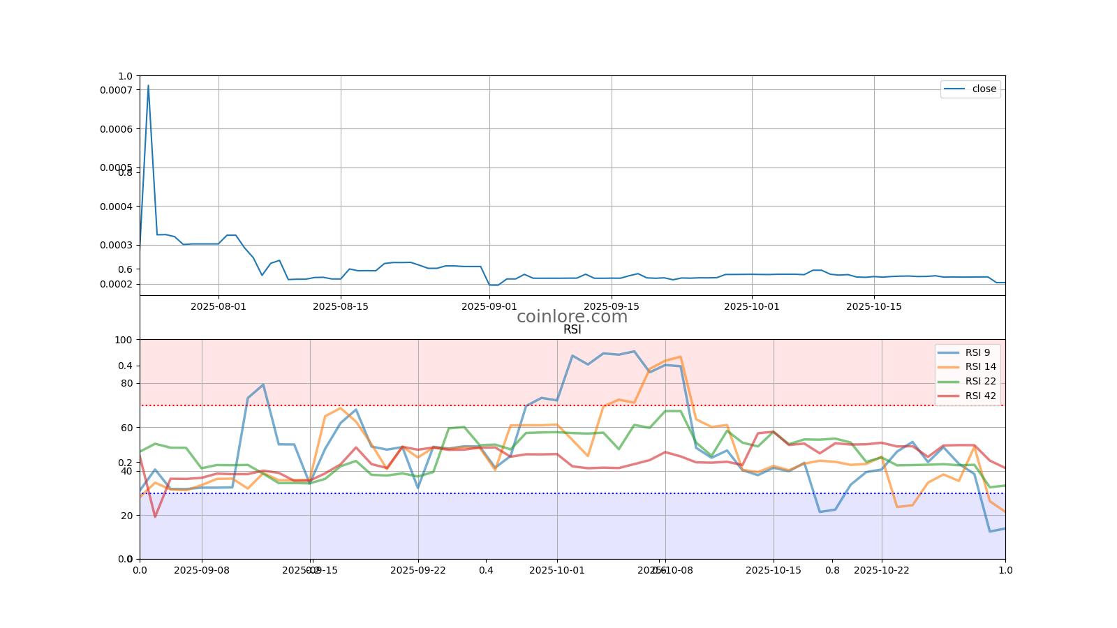 STEMX RSI indicator