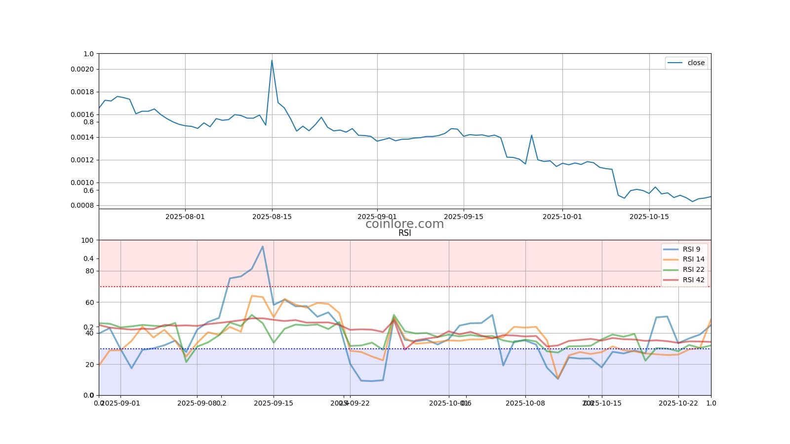 Step App RSI indicator