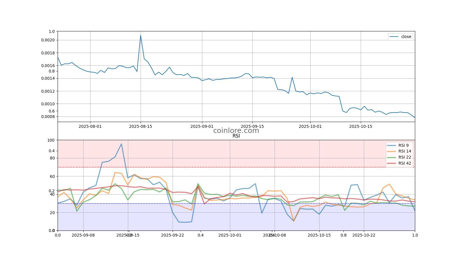 Step App RSI indicator