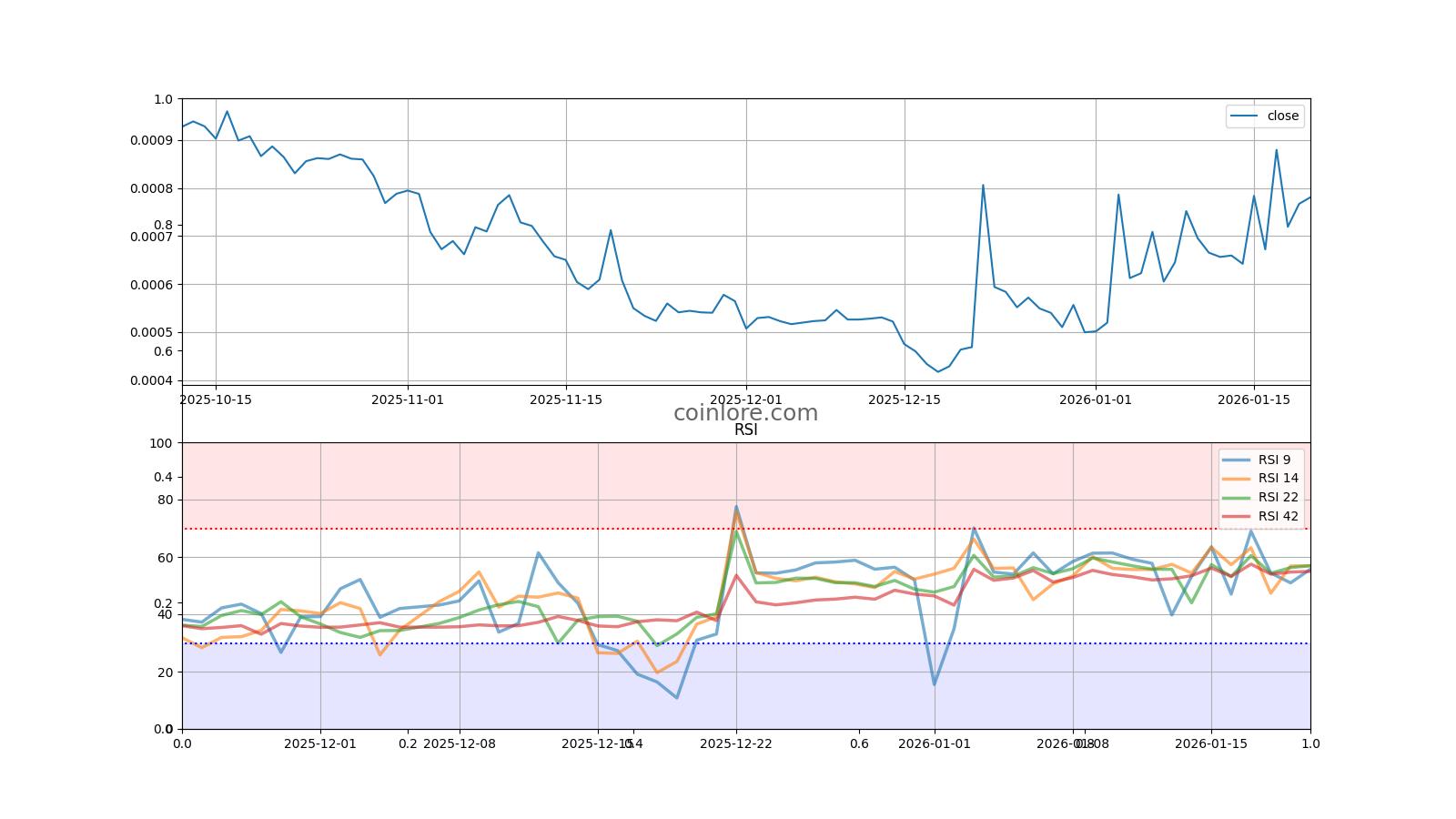 Step App RSI indicator