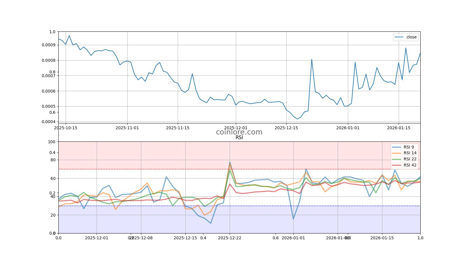 Step App RSI indicator