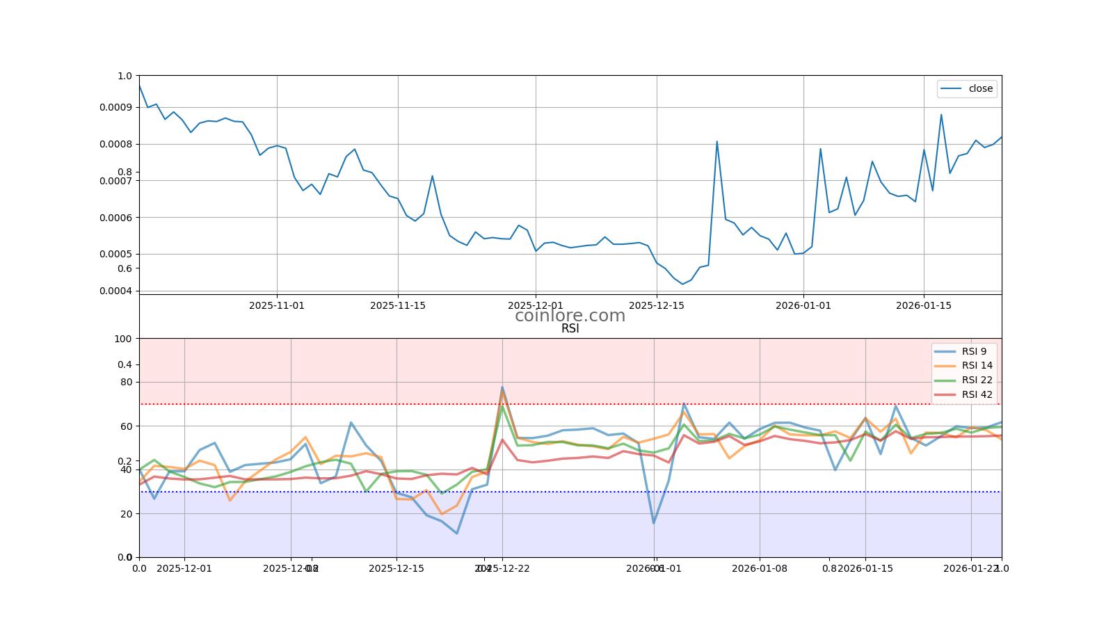 Step App RSI indicator