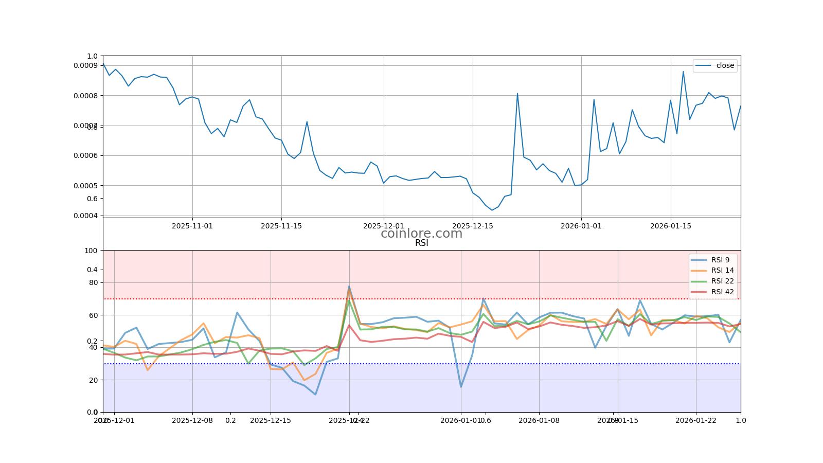 Step App RSI indicator