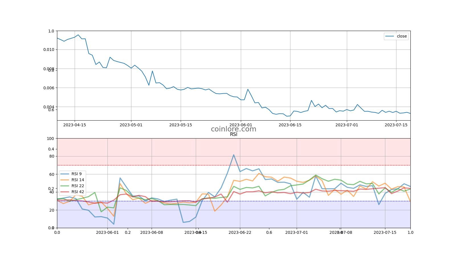 Step App RSI indicator