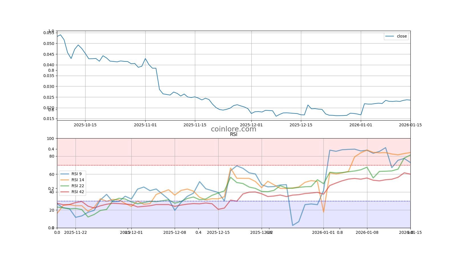 Step Finance RSI indicator