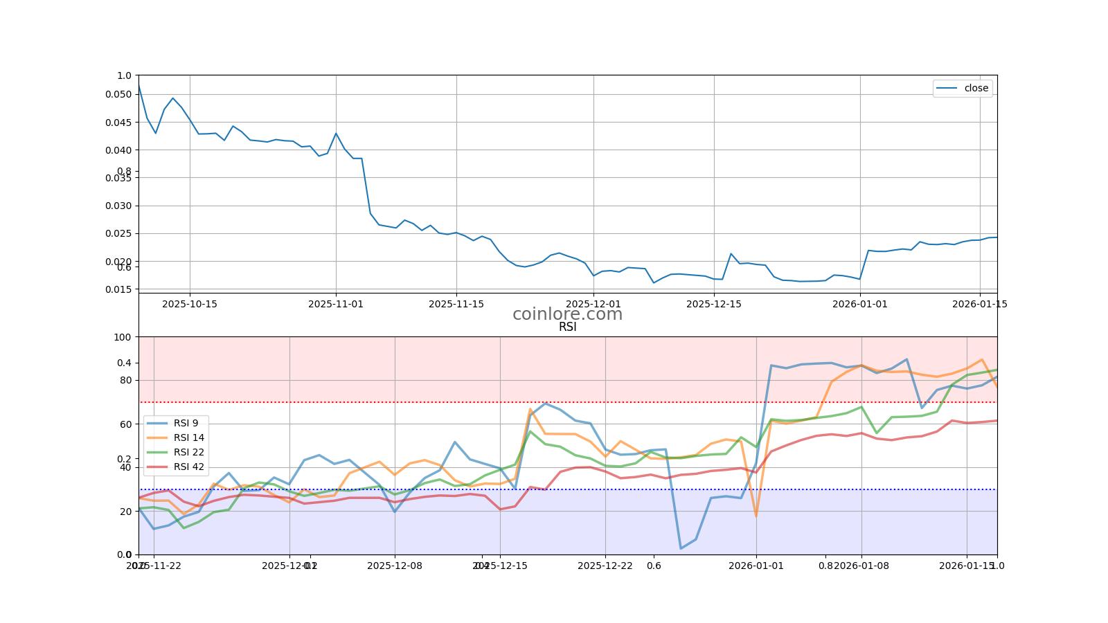 Step Finance RSI indicator