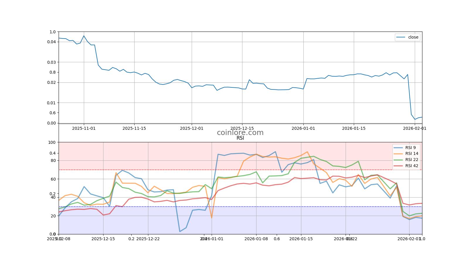 Step Finance RSI indicator