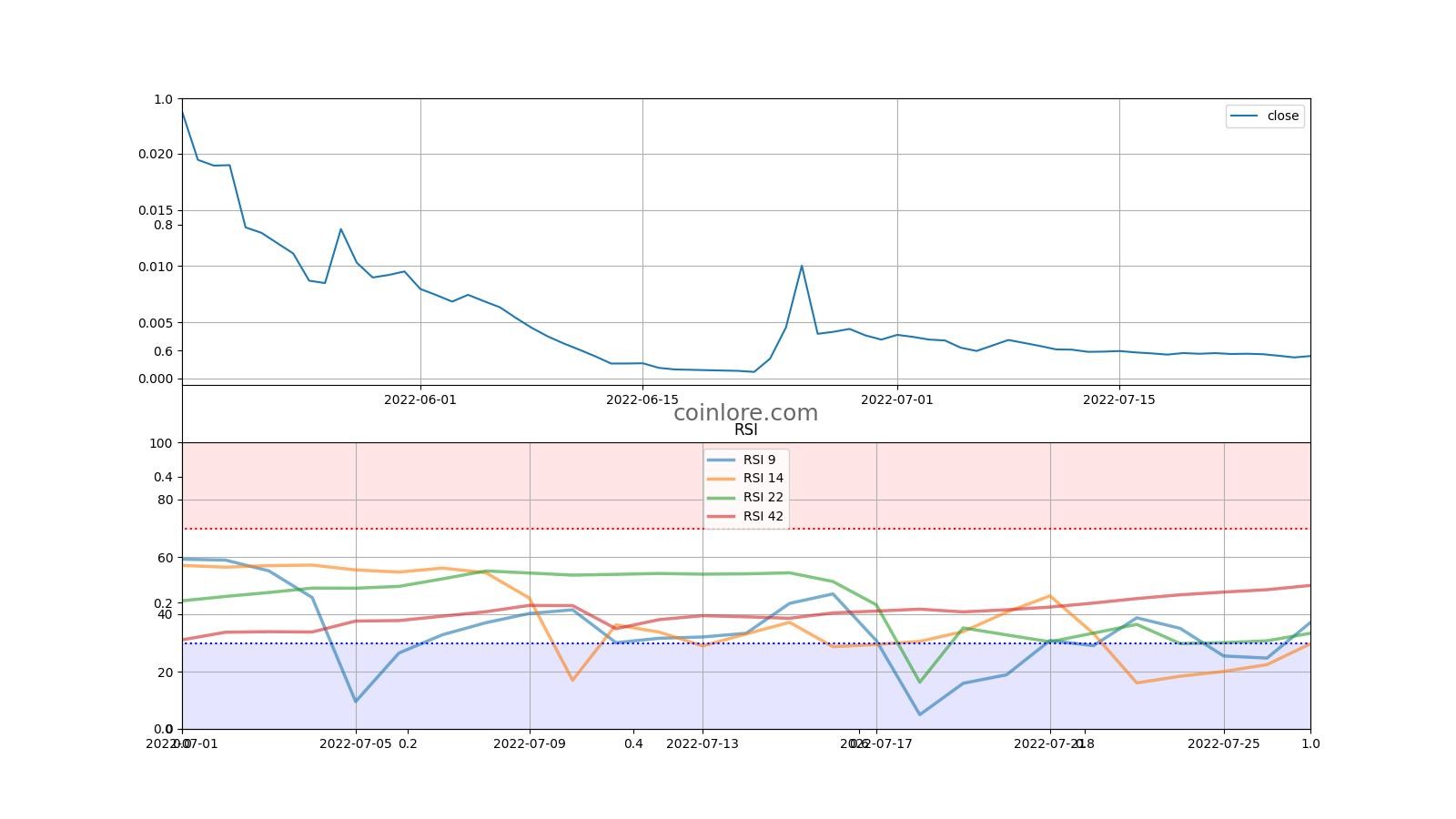 STEPG RSI indicator
