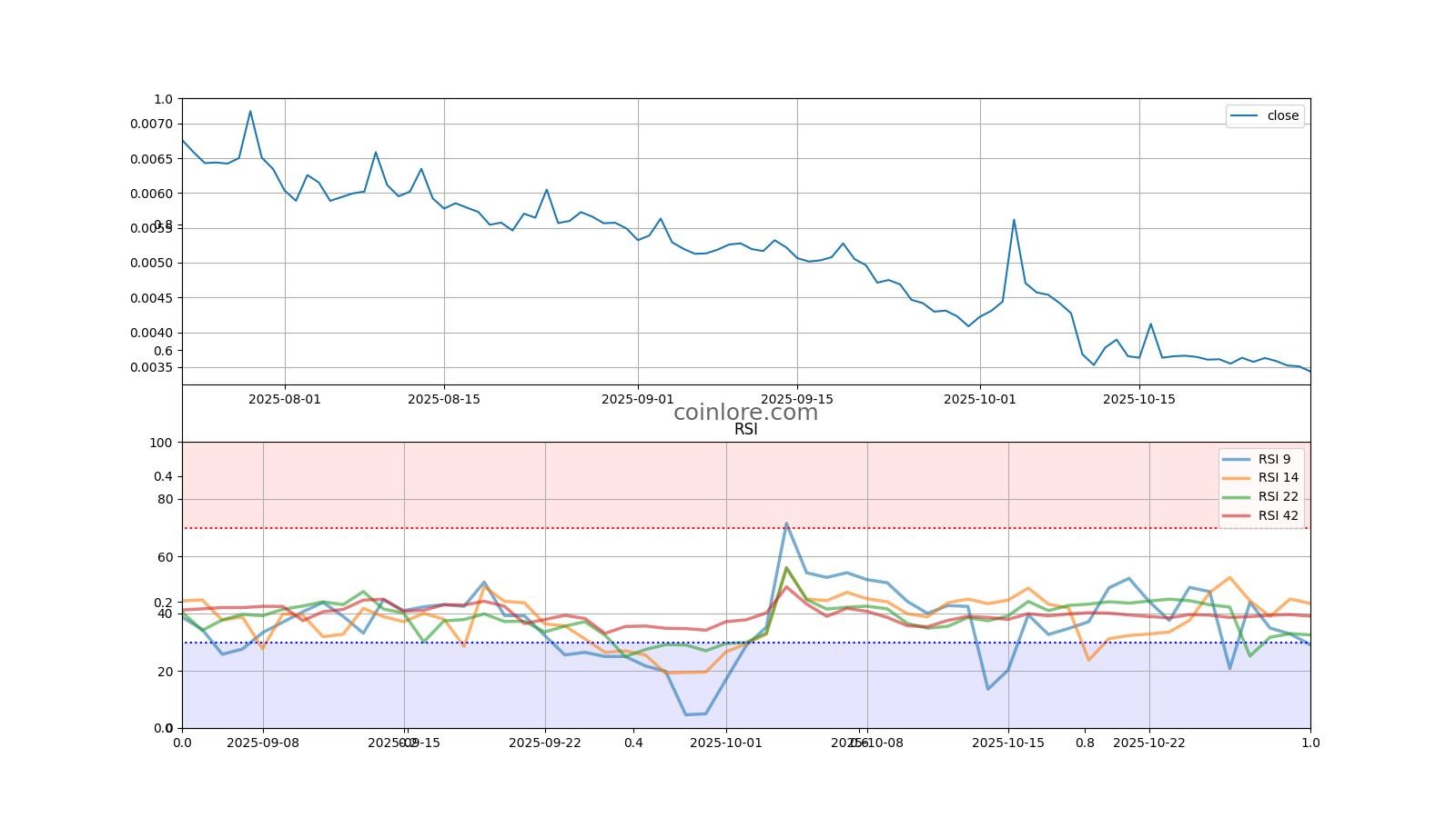 STEPN Green Satoshi Token on Solana RSI indicator