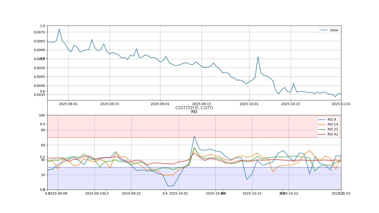 STEPN Green Satoshi Token on Solana RSI indicator