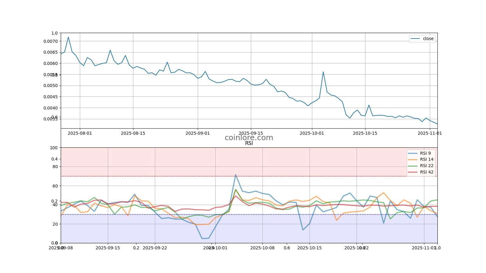 STEPN Green Satoshi Token on Solana RSI indicator