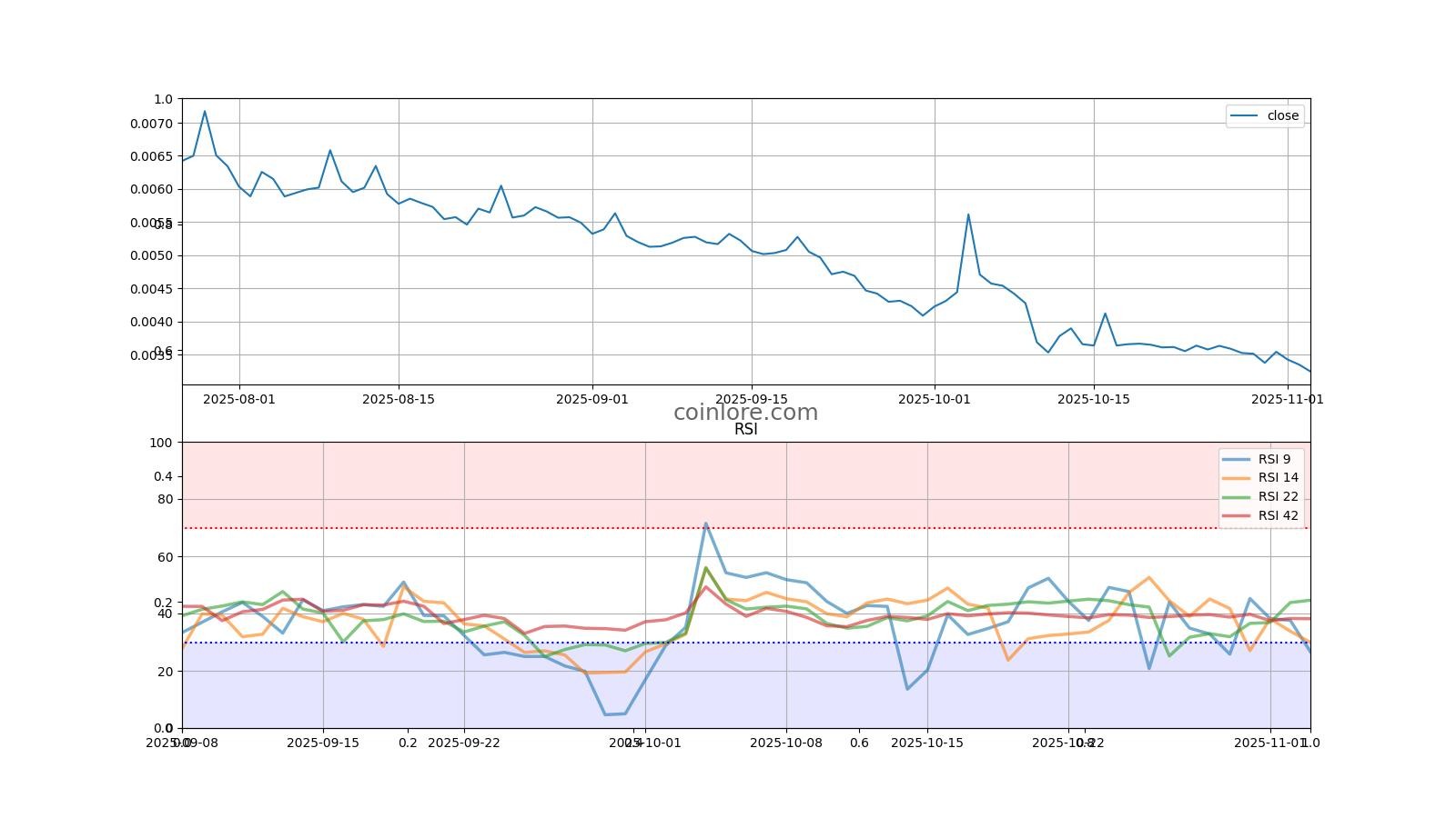 STEPN Green Satoshi Token on Solana RSI indicator