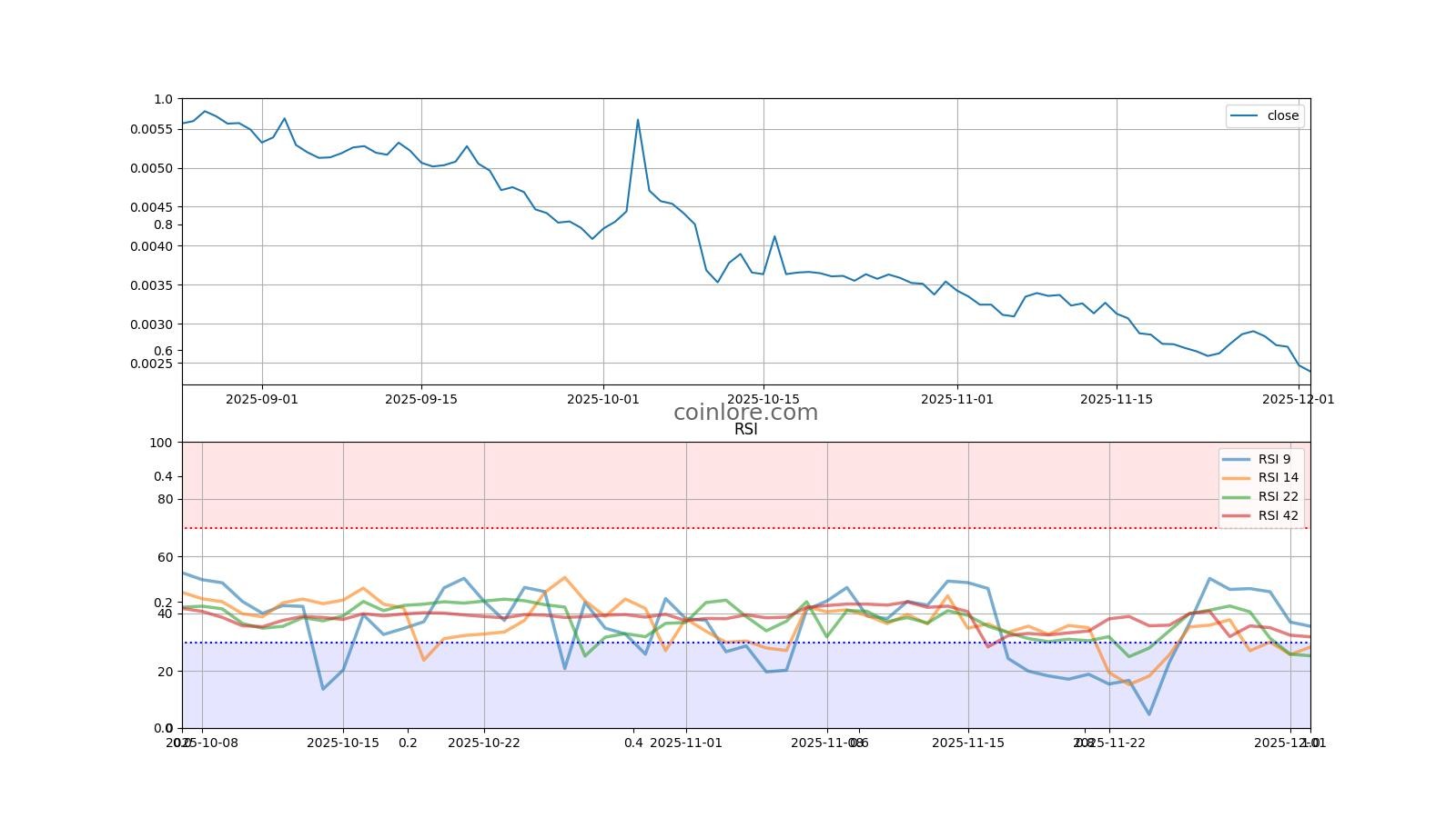 STEPN Green Satoshi Token on Solana RSI indicator