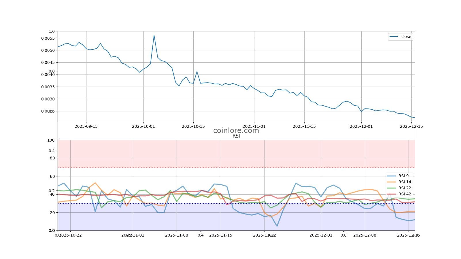 STEPN Green Satoshi Token on Solana RSI indicator