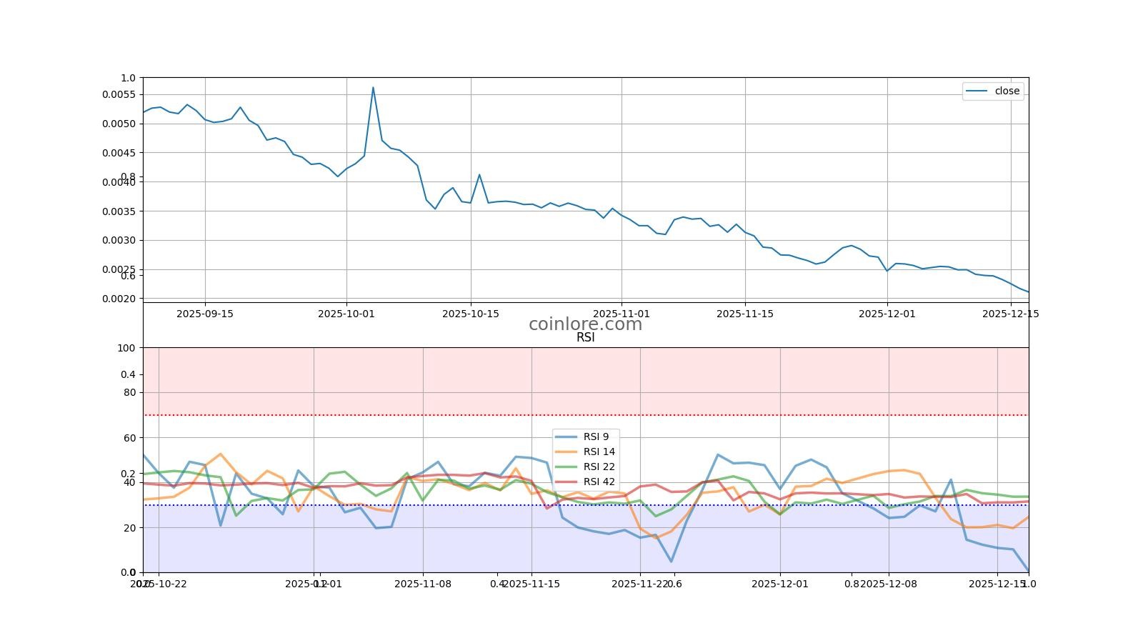 STEPN Green Satoshi Token on Solana RSI indicator