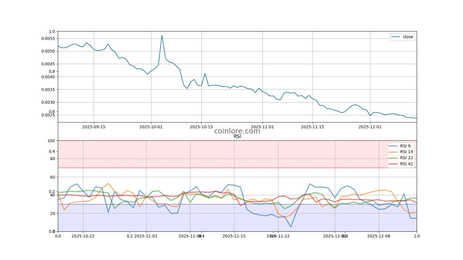 STEPN Green Satoshi Token on Solana RSI indicator