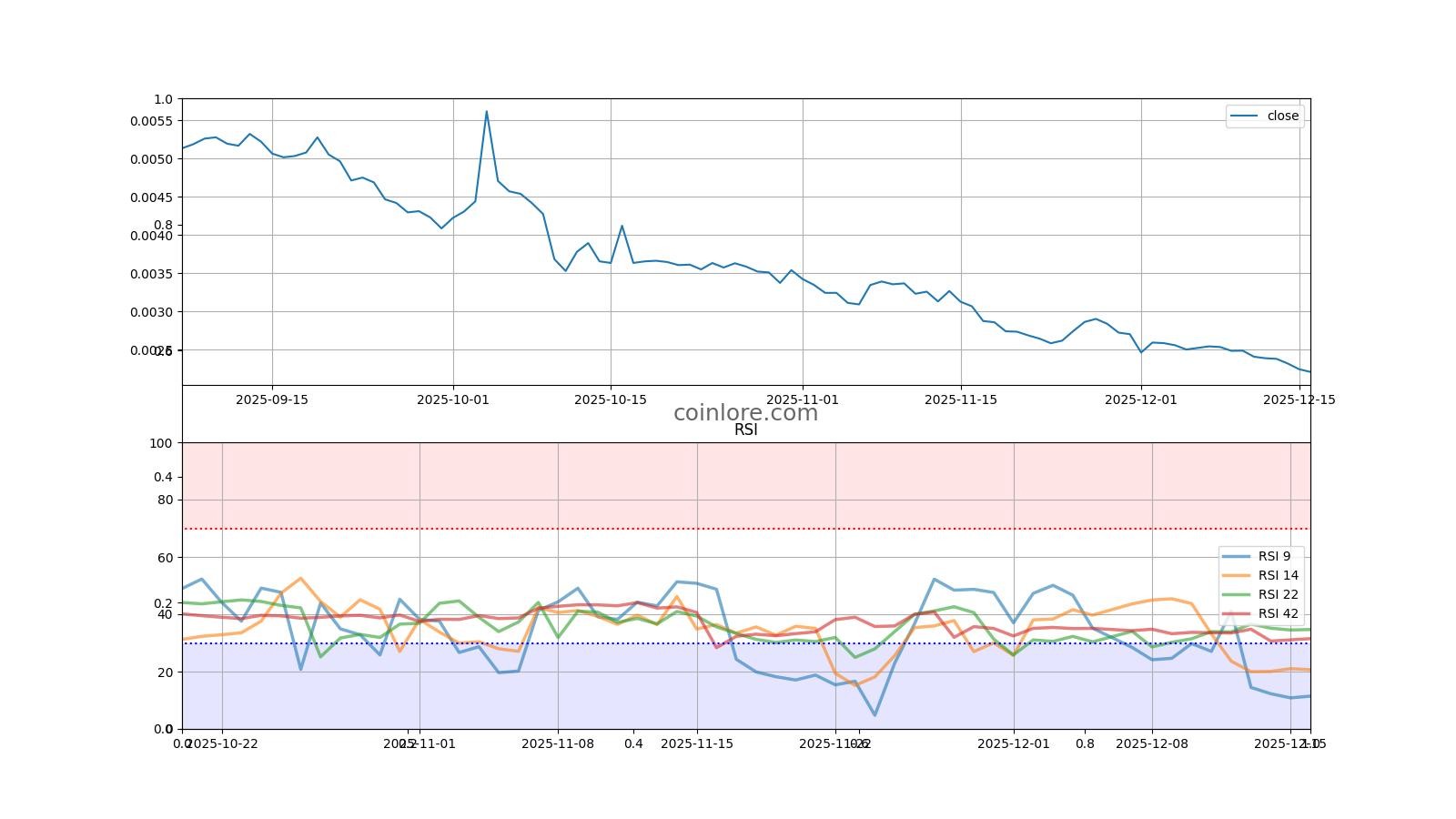 STEPN Green Satoshi Token on Solana RSI indicator