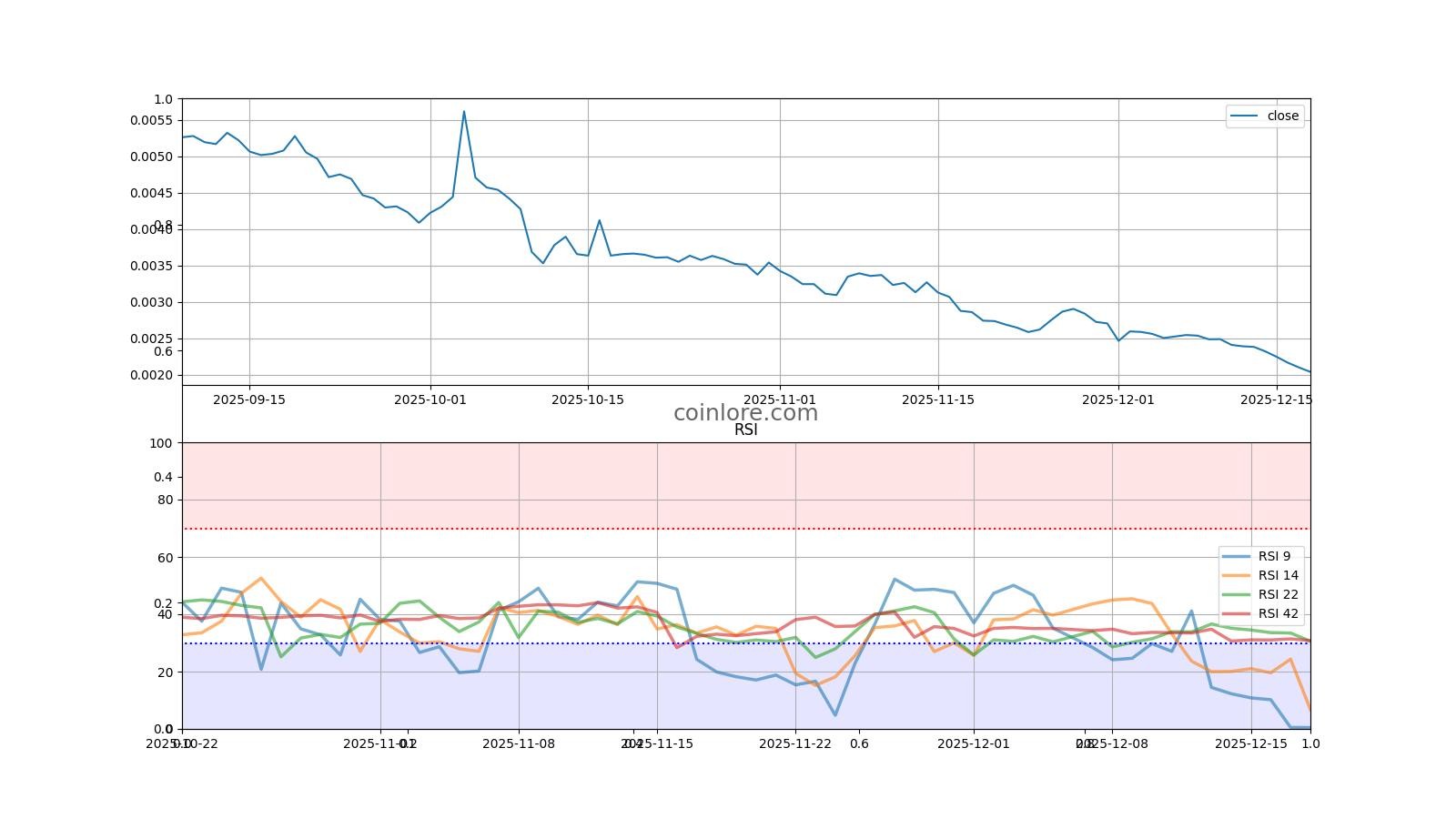 STEPN Green Satoshi Token on Solana RSI indicator
