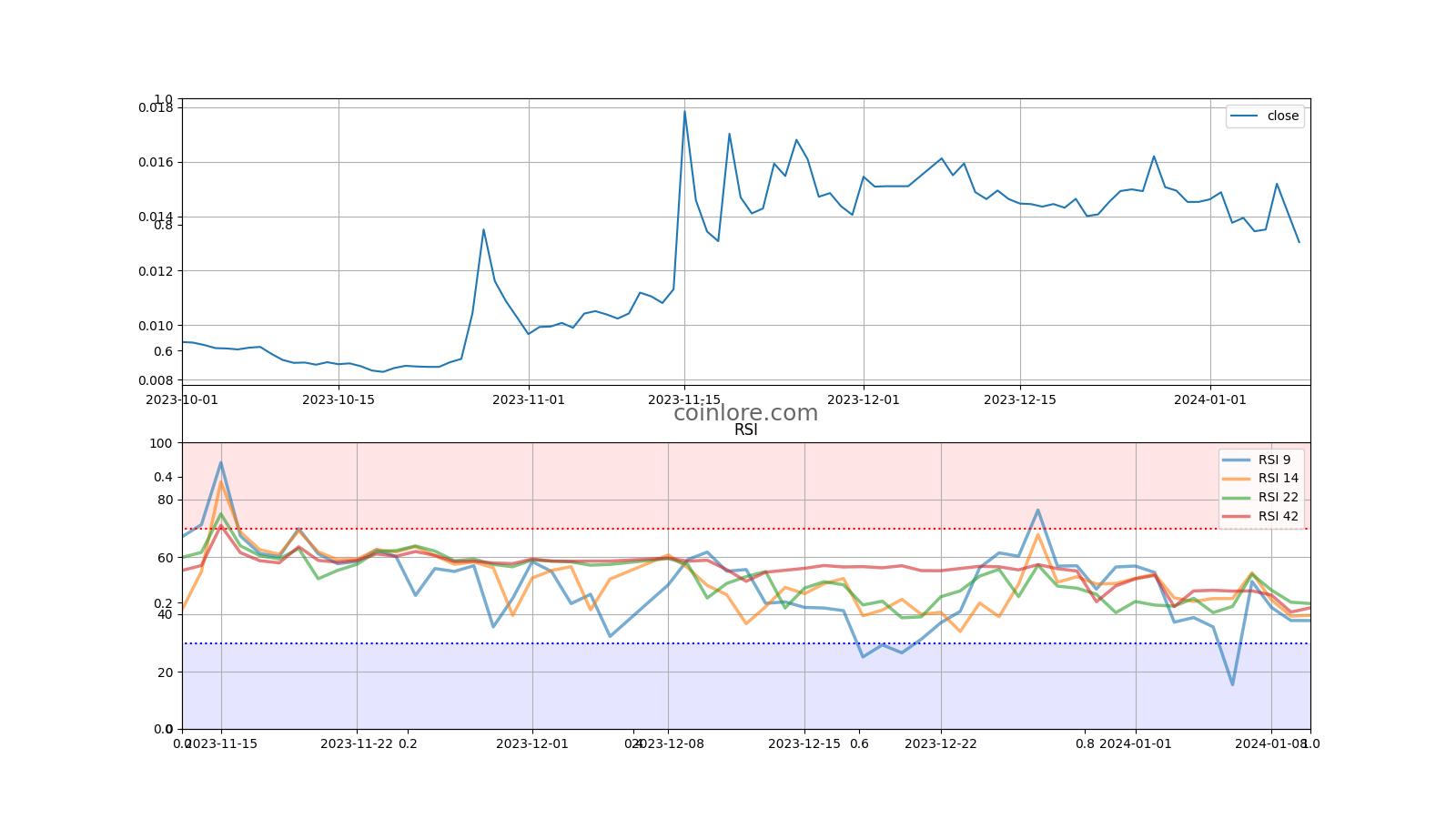 STEPN Green Satoshi Token on Solana RSI indicator