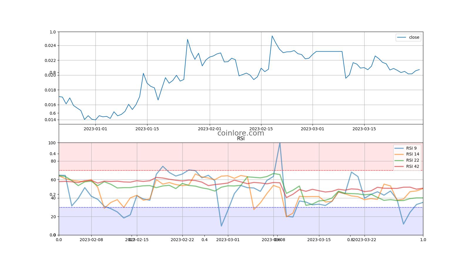 STEPN Green Satoshi Token on Solana RSI indicator