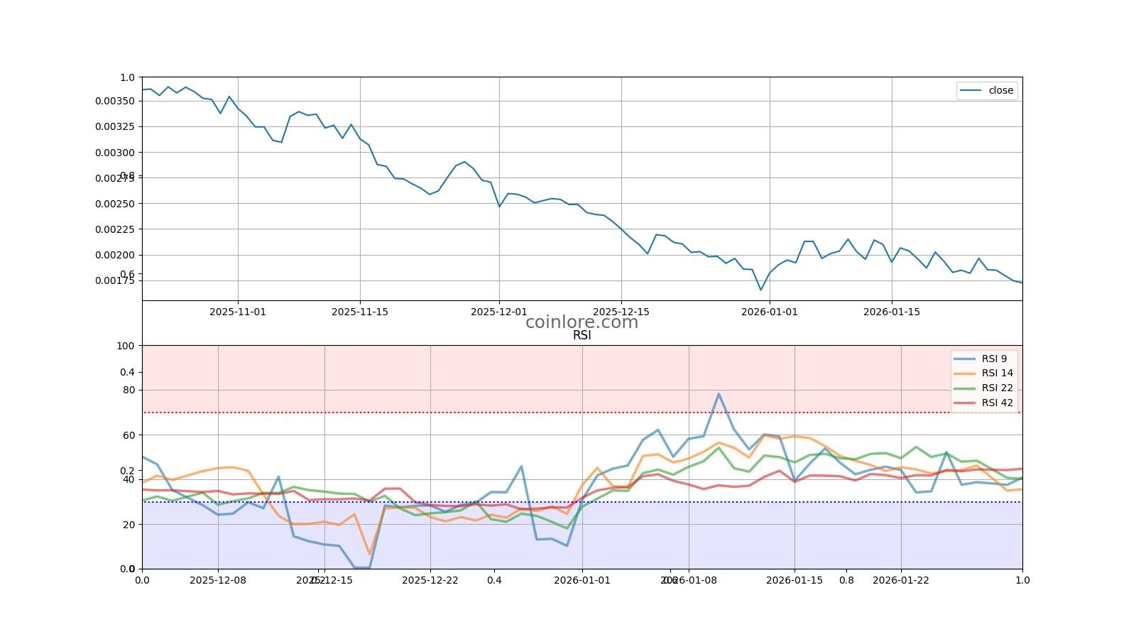 STEPN Green Satoshi Token on Solana RSI indicator