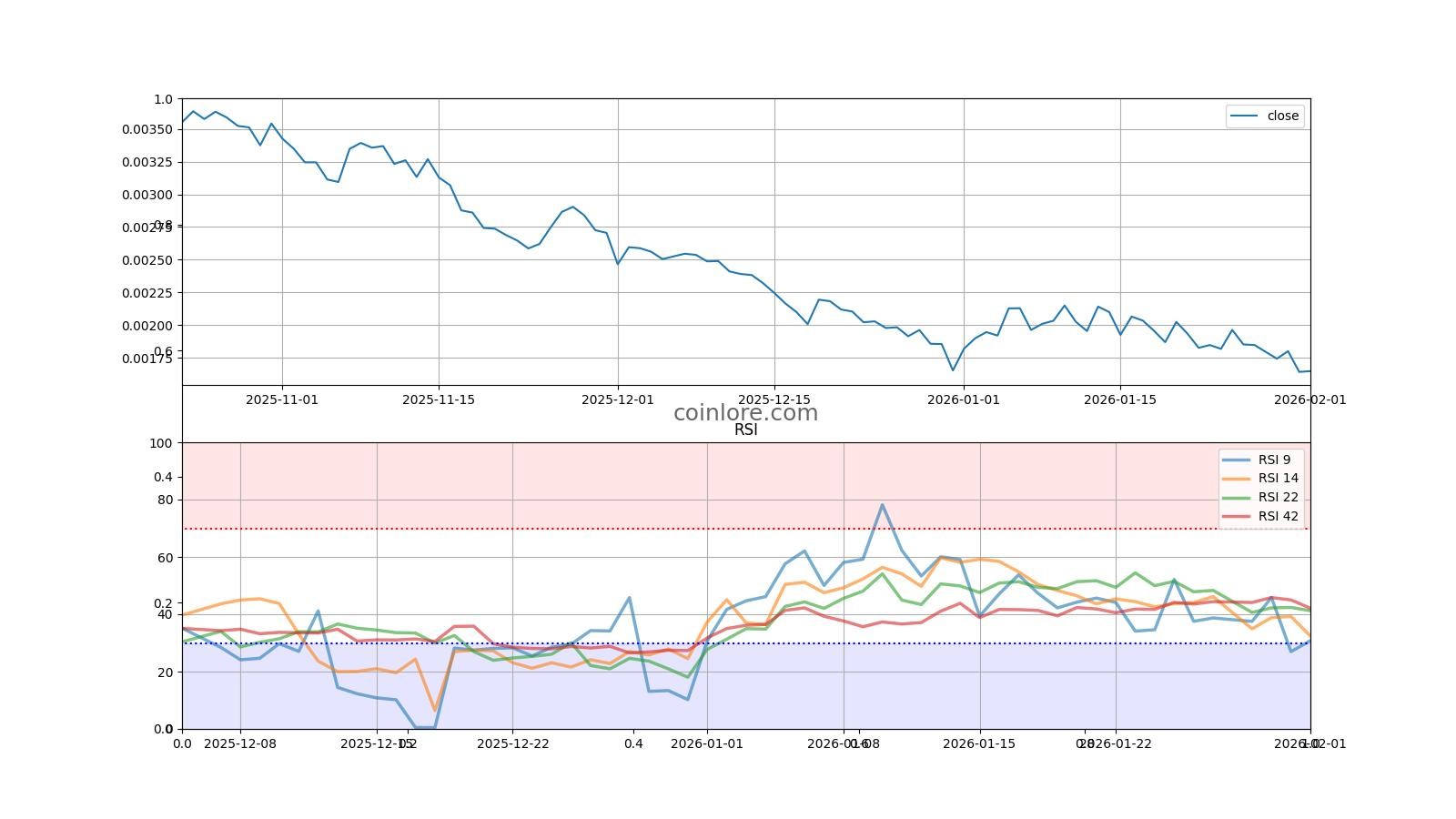 STEPN Green Satoshi Token on Solana RSI indicator