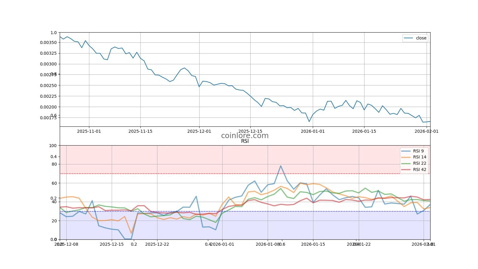 STEPN Green Satoshi Token on Solana RSI indicator