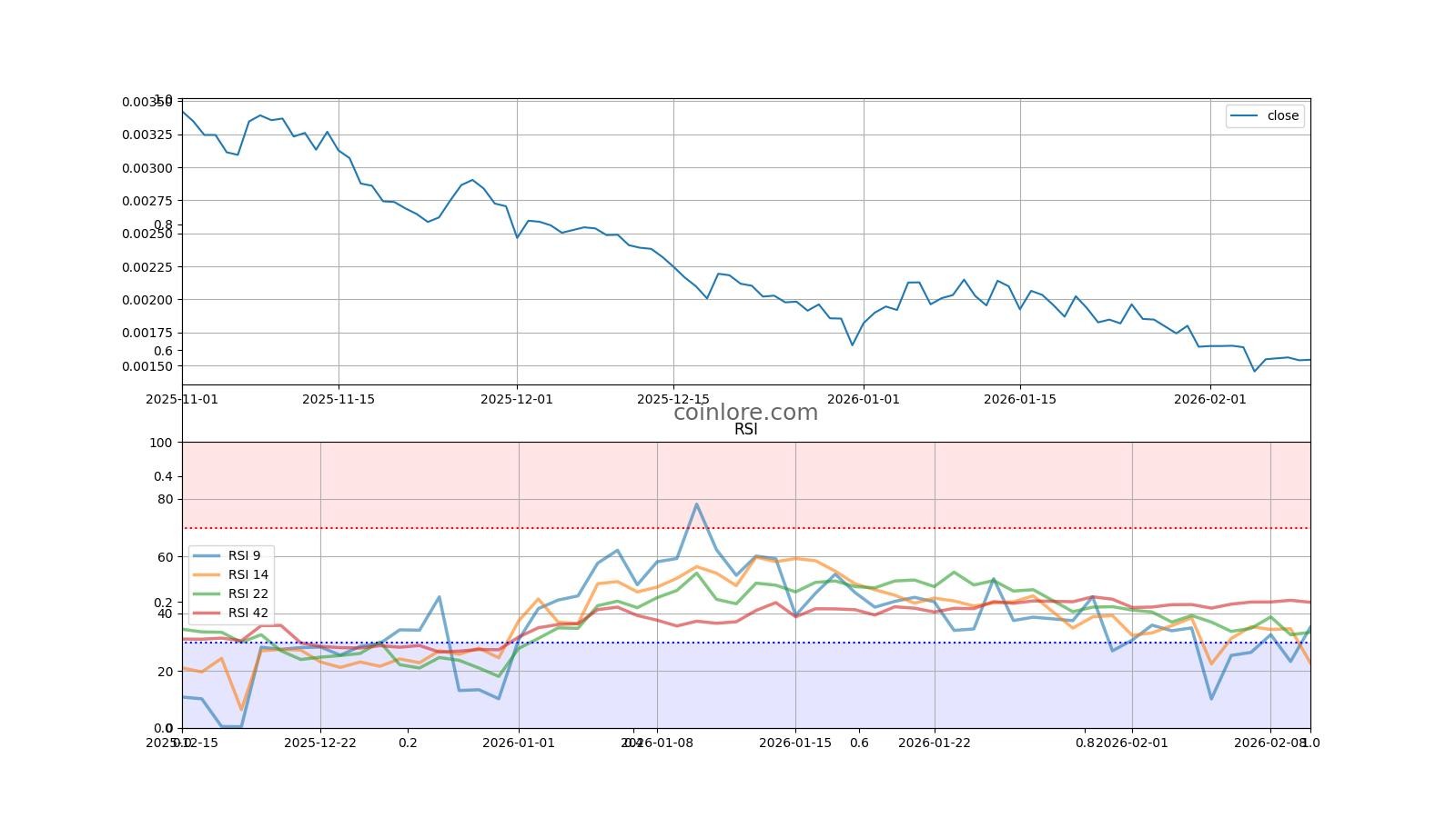 STEPN Green Satoshi Token on Solana RSI indicator