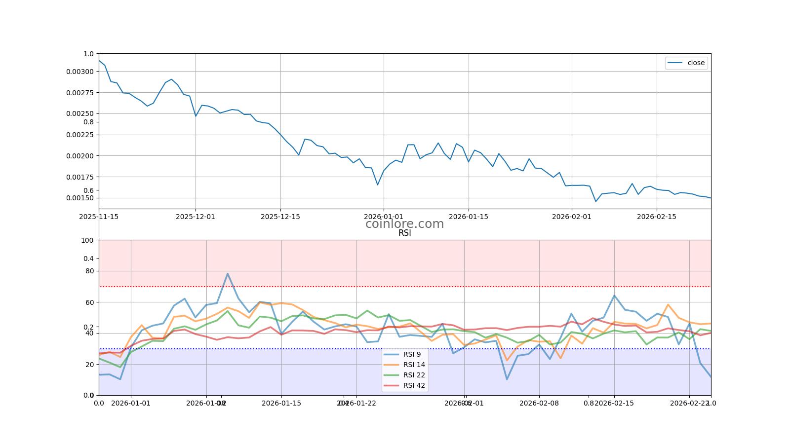 STEPN Green Satoshi Token on Solana RSI indicator