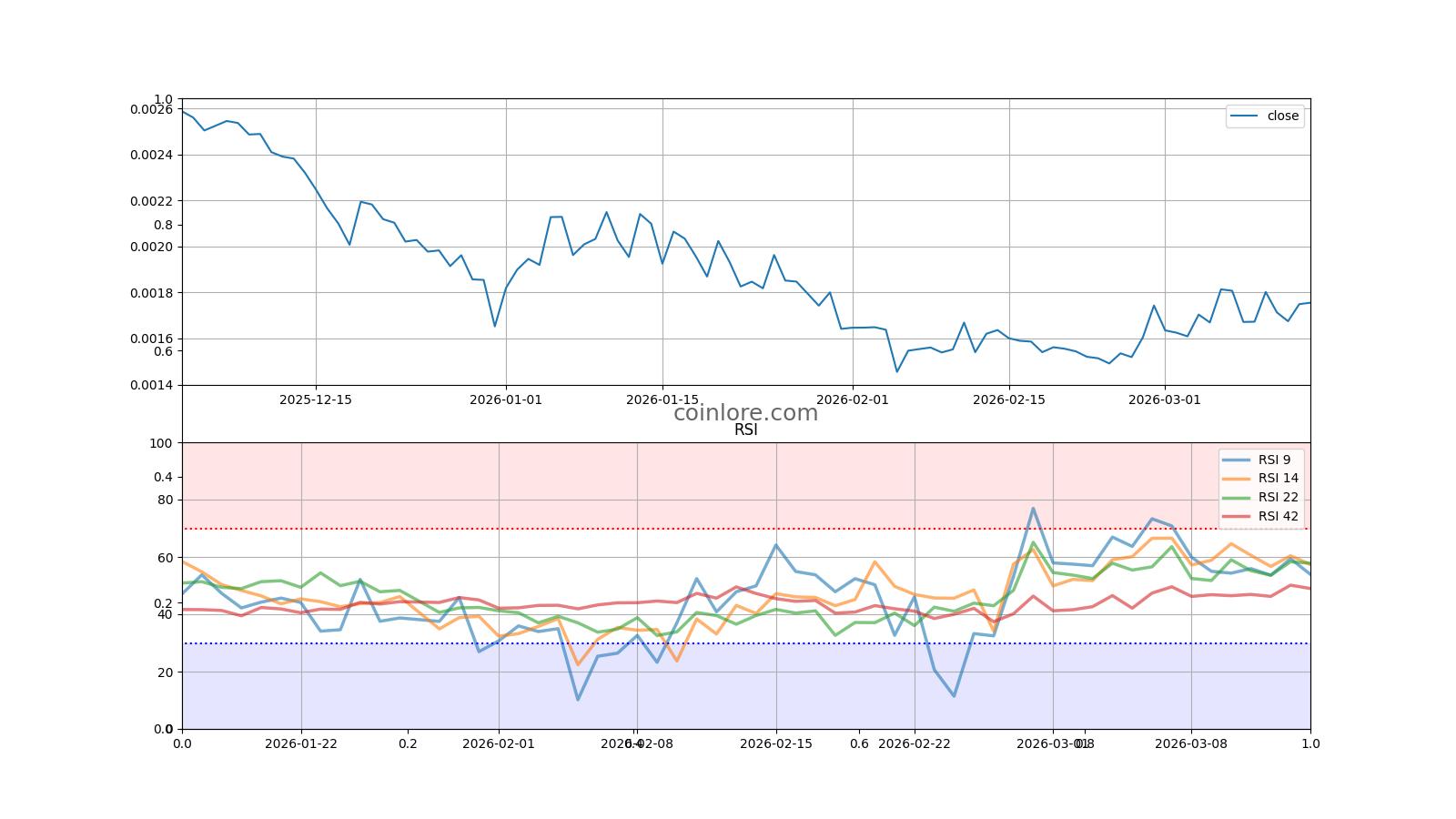 STEPN Green Satoshi Token on Solana RSI indicator
