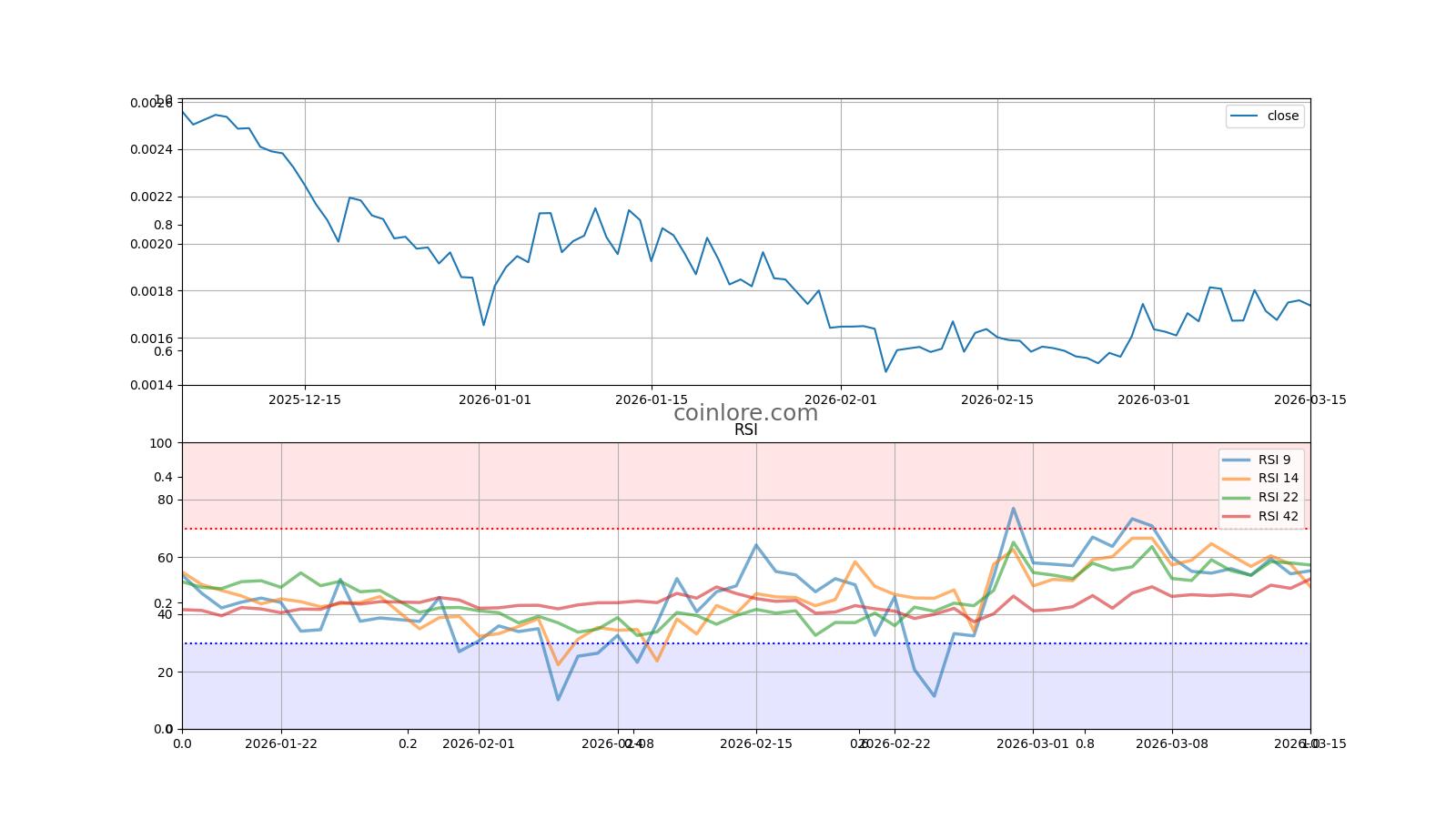 STEPN Green Satoshi Token on Solana RSI indicator