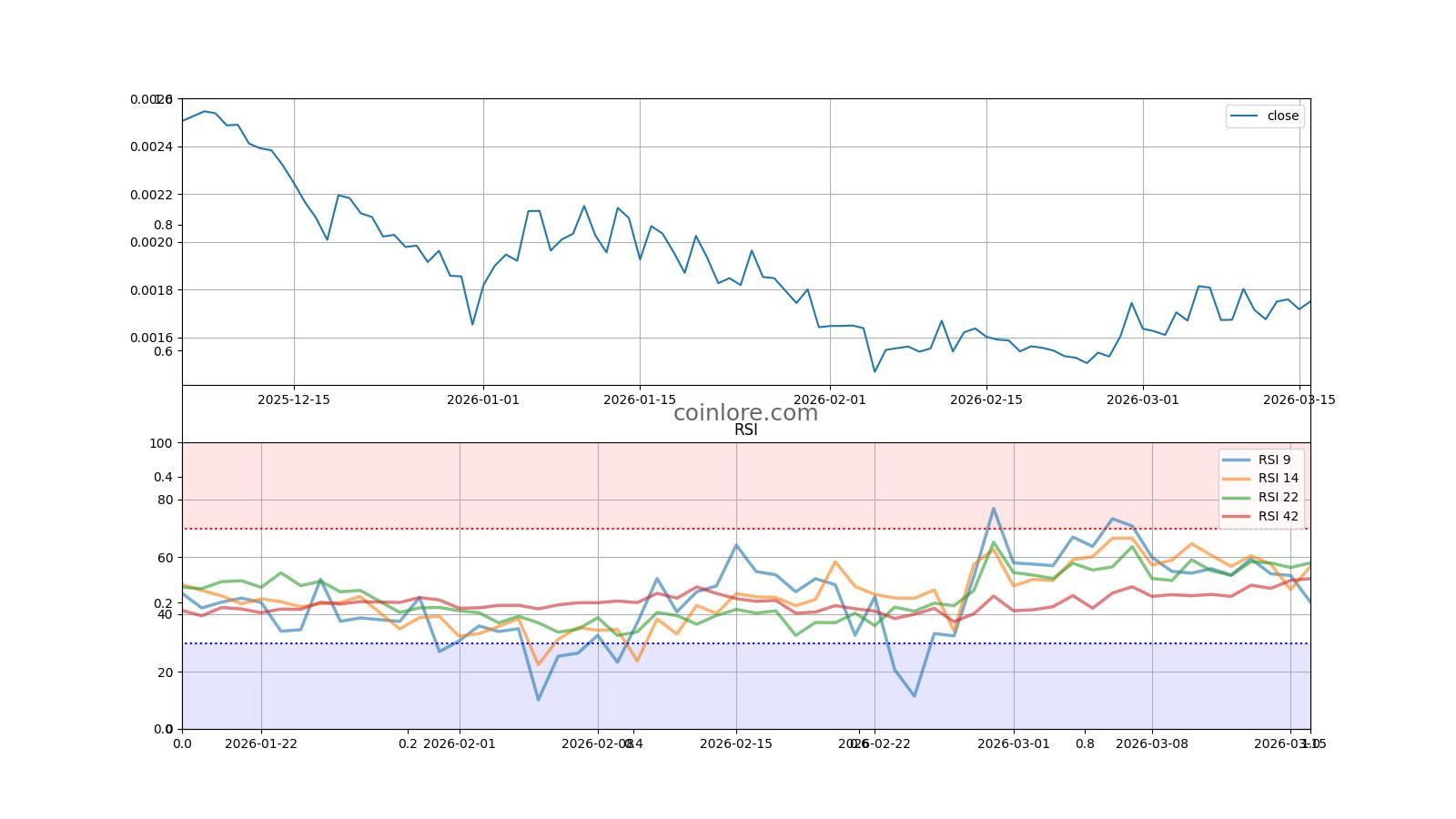 STEPN Green Satoshi Token on Solana RSI indicator
