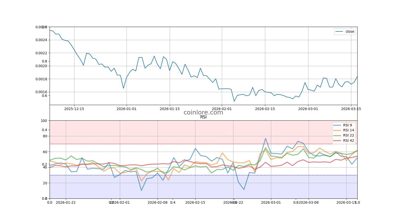 STEPN Green Satoshi Token on Solana RSI indicator