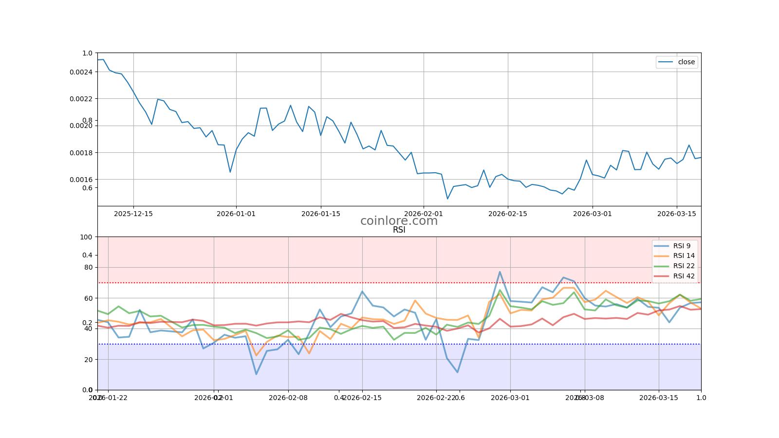 STEPN Green Satoshi Token on Solana RSI indicator