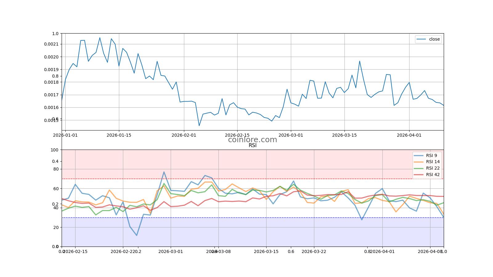 STEPN Green Satoshi Token on Solana RSI indicator