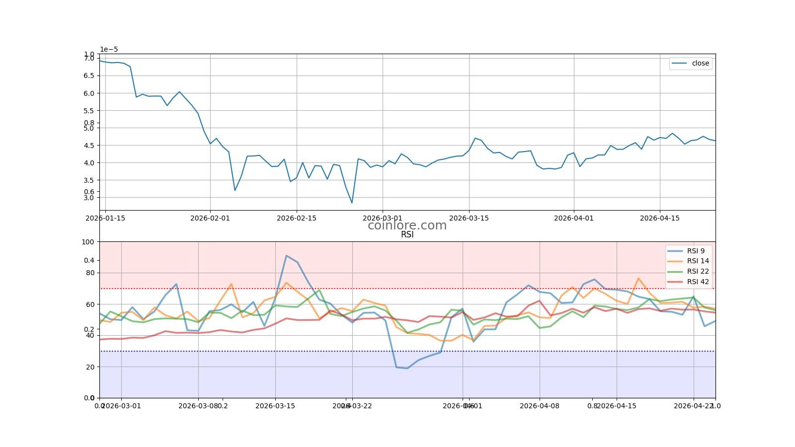 Steps RSI indicator