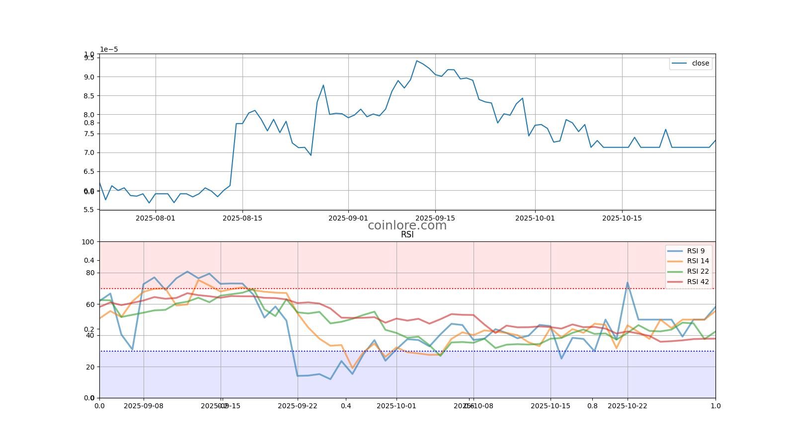 Steps RSI indicator