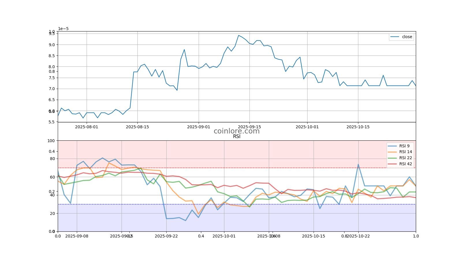 Steps RSI indicator