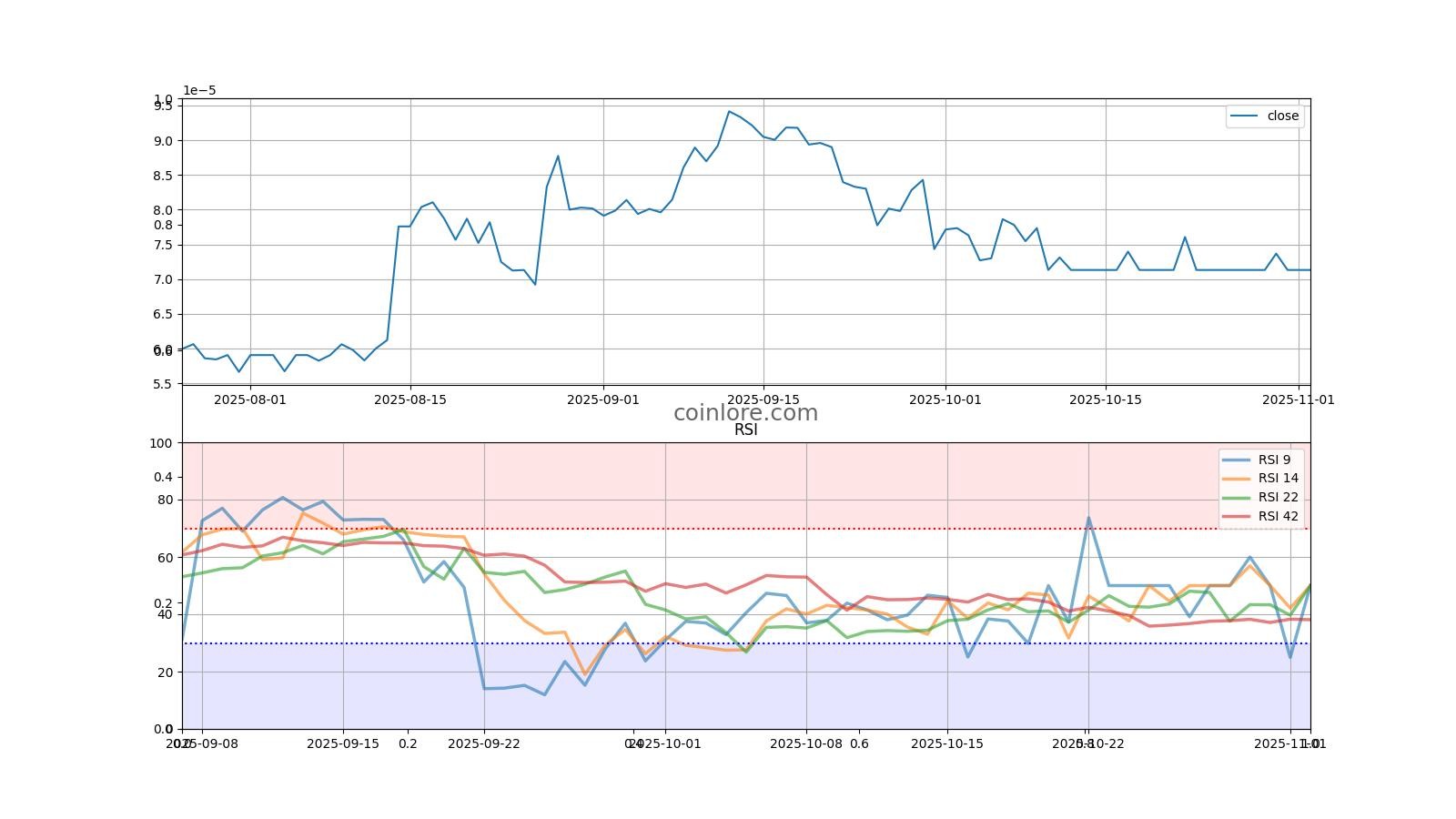Steps RSI indicator