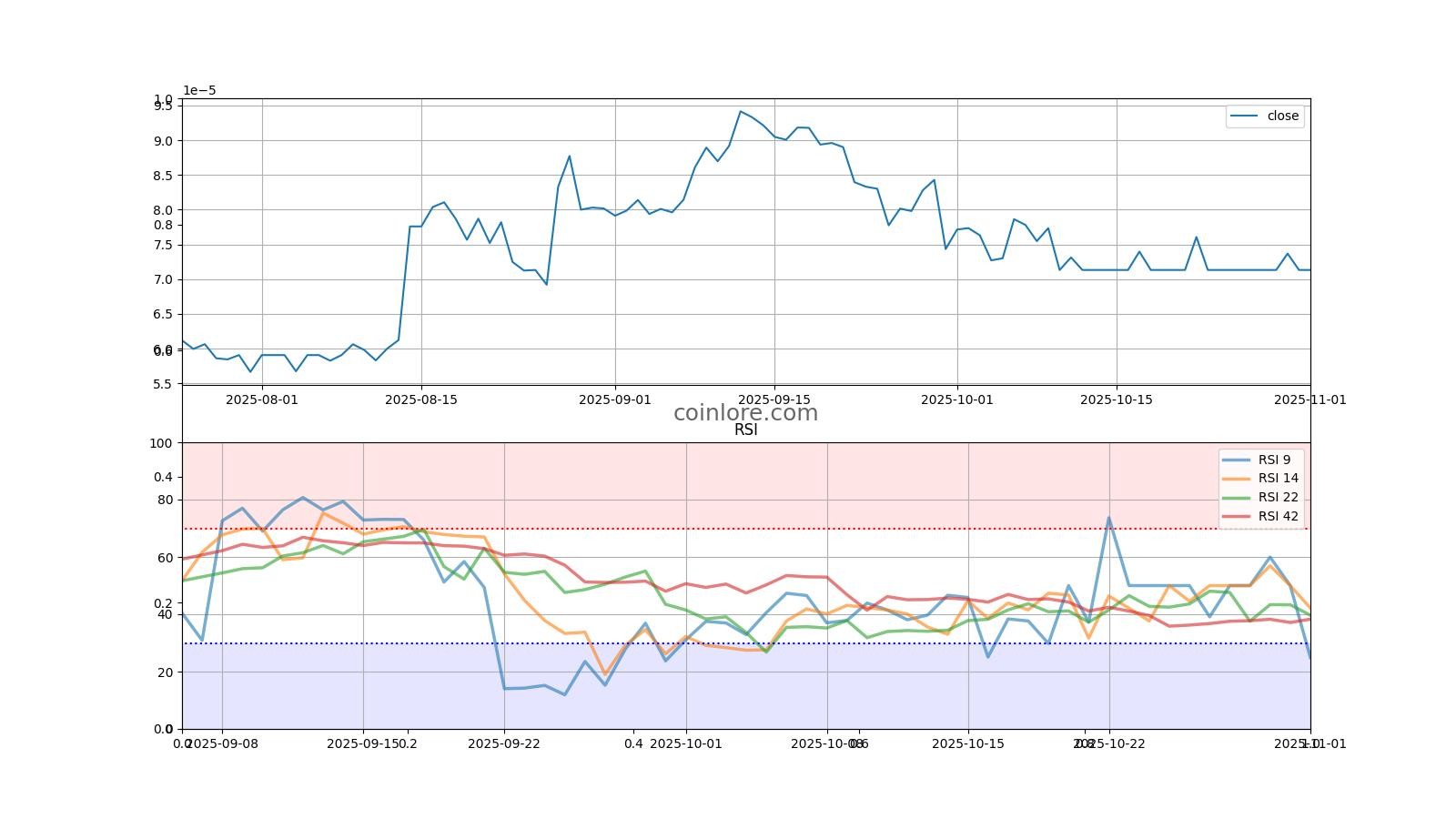 Steps RSI indicator
