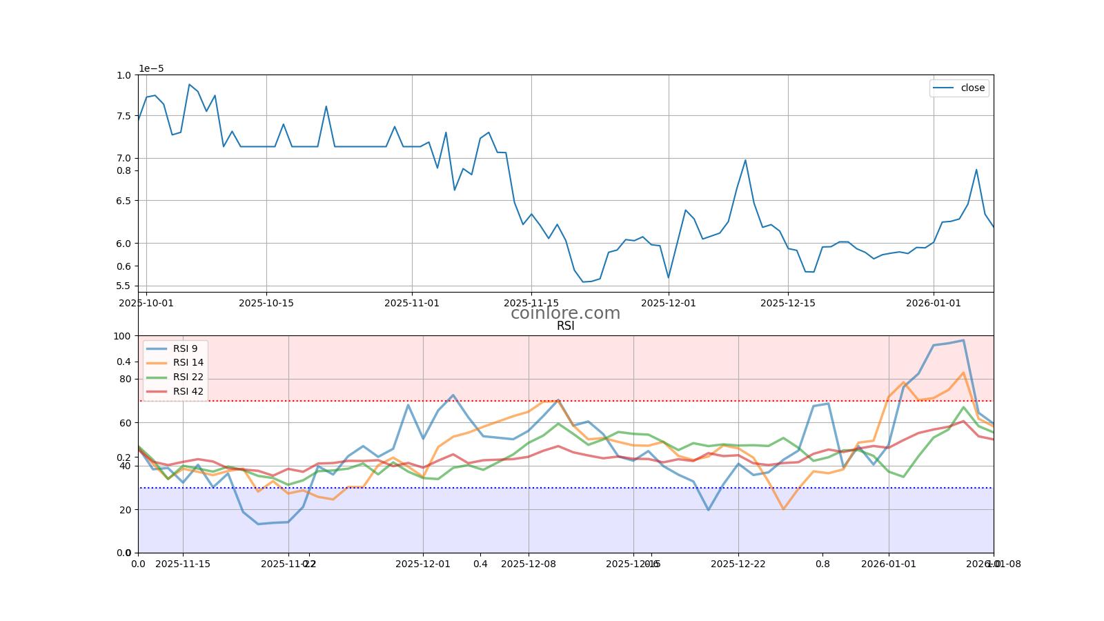 Steps RSI indicator