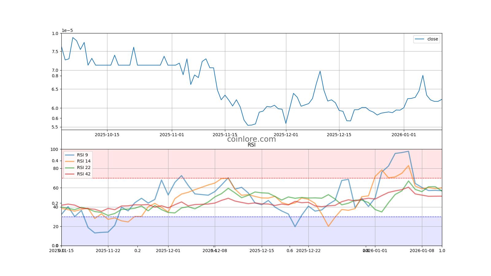 Steps RSI indicator