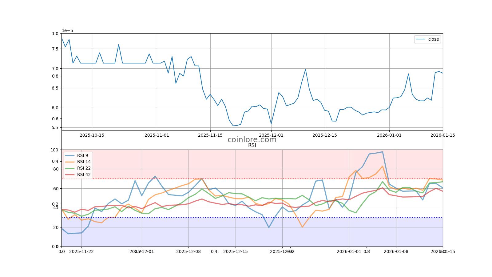 Steps RSI indicator
