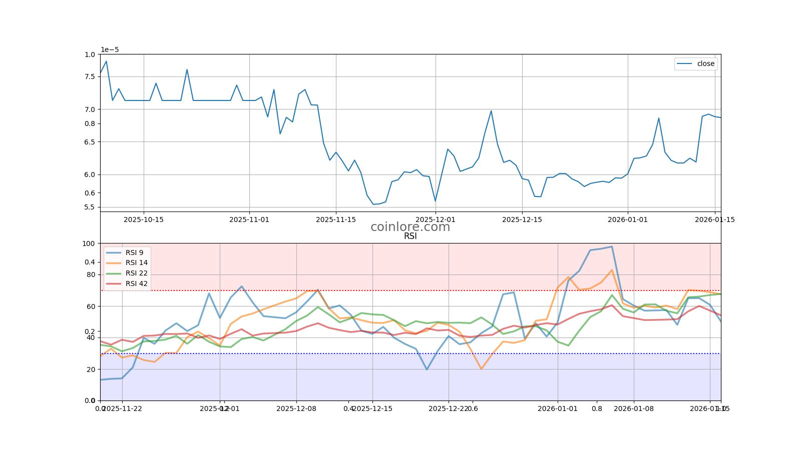 Steps RSI indicator