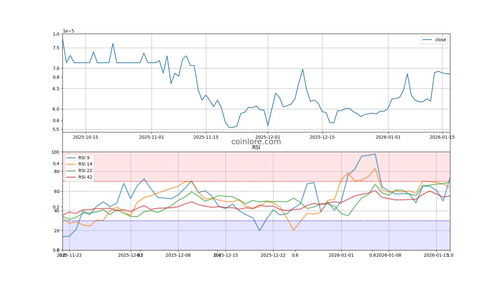 Steps RSI indicator